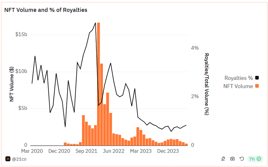 CEO Says: ‘NFTs Are Dead’, But a ‘NFT Renaissance’ Could Revive Them