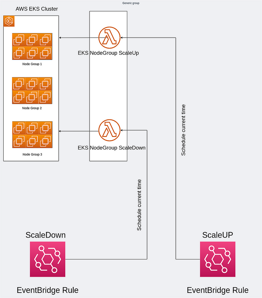 Cost Optimization for AWS EKS: Leveraging Python Lambda and AWS EventBridge to Reduce Expenses ...
