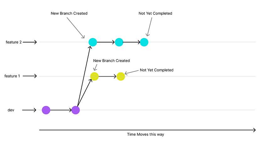 Advanced Git Concepts Rebasing Article Assumes User Has Some By Rara Labs Medium