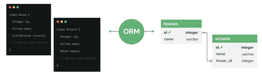 ORM Tool Overview. 1. What is ORM? | by Cathrine Peterraj | Medium