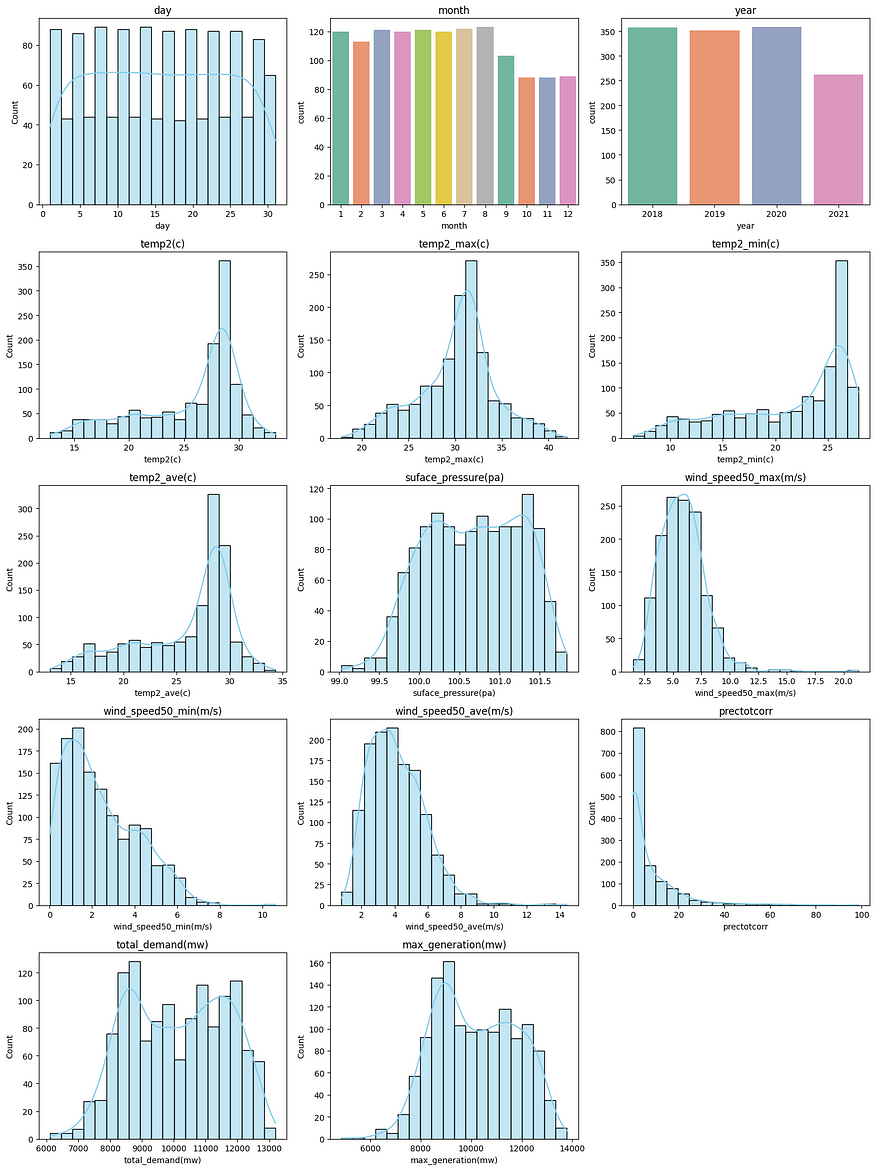 Total Energy Demand Prediction Using Machine Learning | by Dzaky ...