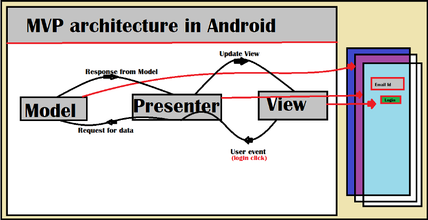 Android MVP for beginners. In this article you will learn MVP… | by Abhishek Pathak | Medium