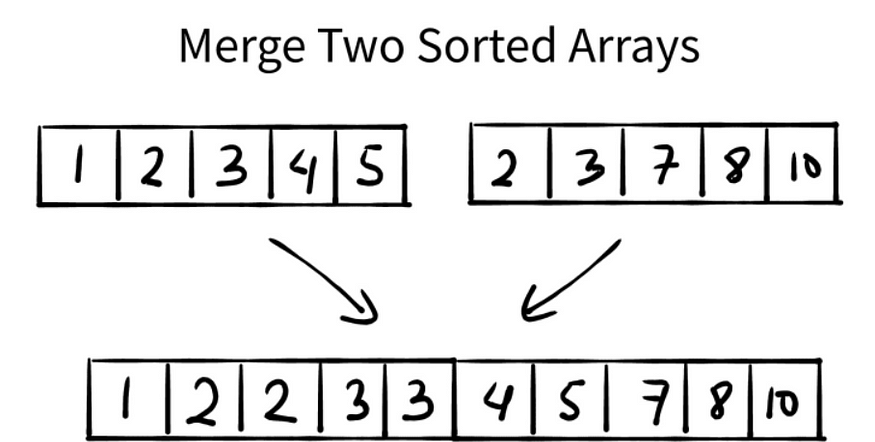 Cracking Leetcode Mastering Array Merging And Linked List Palindromes By Shashank Dubey Oct 