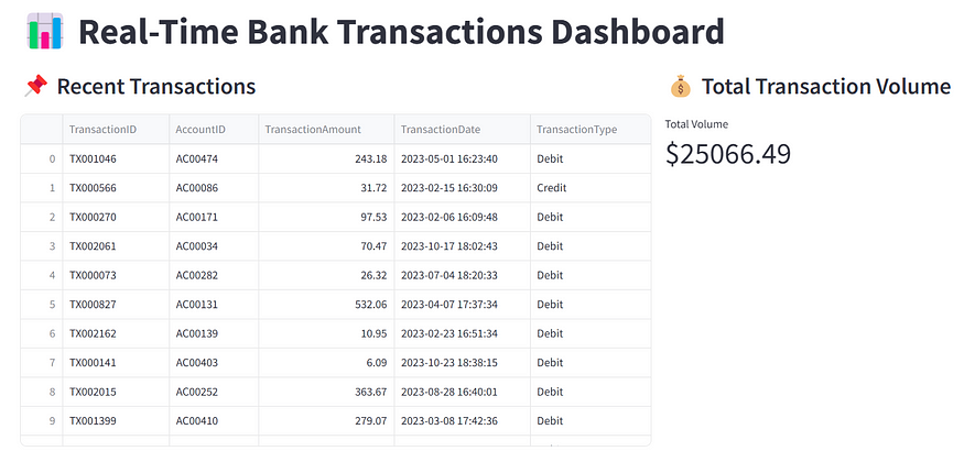 Real Time Bank Transaction Analytics Dashboard Using Kafka Sqlite And Streamlit By Gitanjali