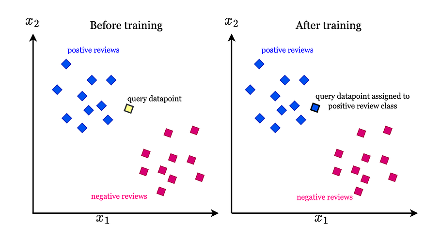 K-Nearest Neighbors (KNN). Introduction to KNN | by Embadianji | Dec ...