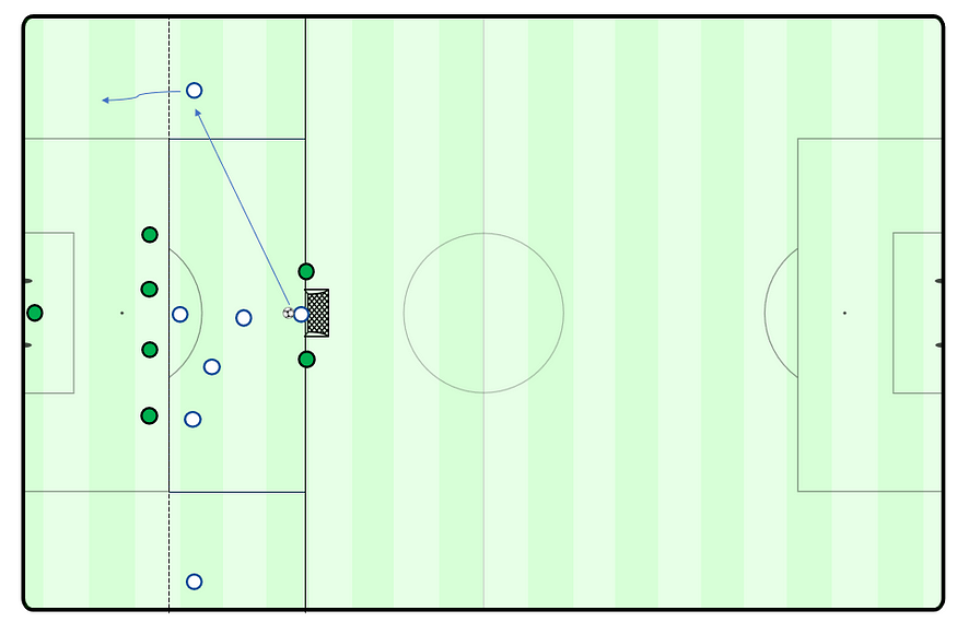 Box defence after crosses. Although crosses are a comparatively… | by ...