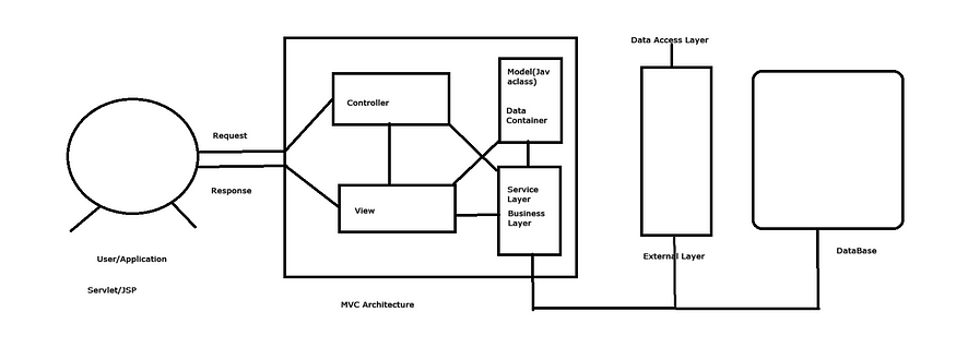 MVC Framework. What is MVC? | by Rushikesh Dudhane | Medium