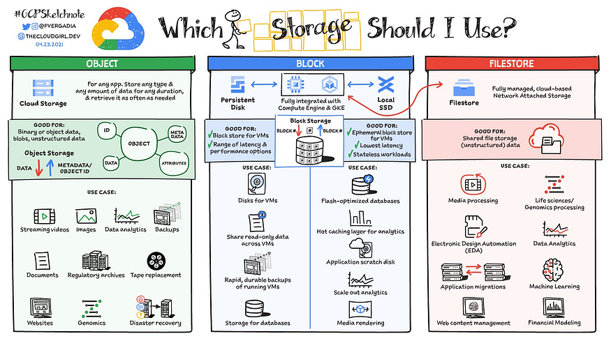 Exploring Cloud Storage Services: Object, File, Block and Archive ...