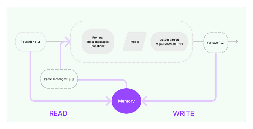 Memory in Langchain — III. Memory in Agent | by DhanushKumar ...