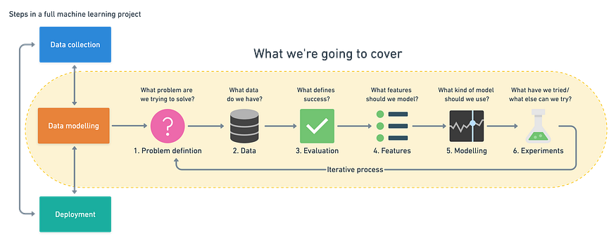 From Python Basics to Predicting Heart Disease: My First End-to-End ...
