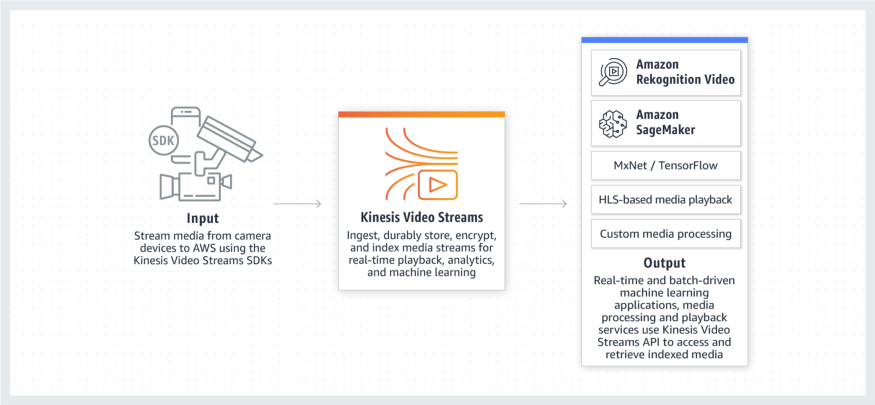 Kinesis. What is AWS Kinesis | by Atharva Deshpande | Medium