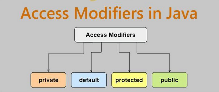 Javada Access Modifiers Nədir? | by Rafael Mammadov | Medium