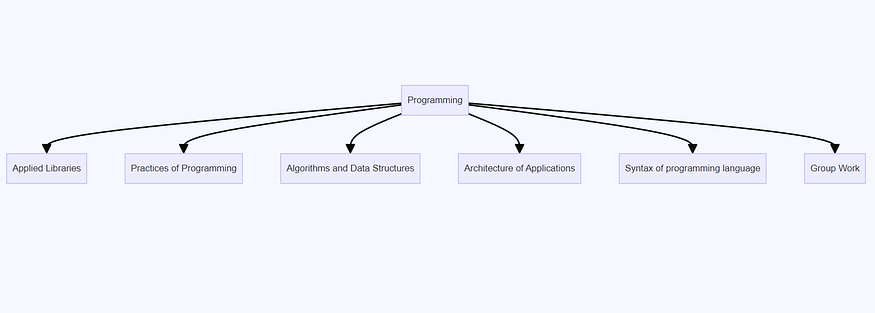 Algorithms and Data Structures in Python 3 : Part 1 | by ...