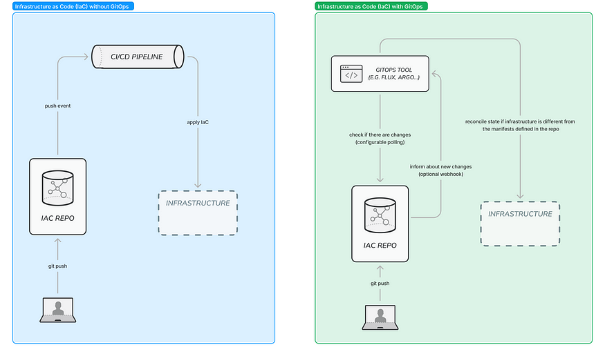 GitOps workflow implementation with flux | by Aabhas Garg | Medium