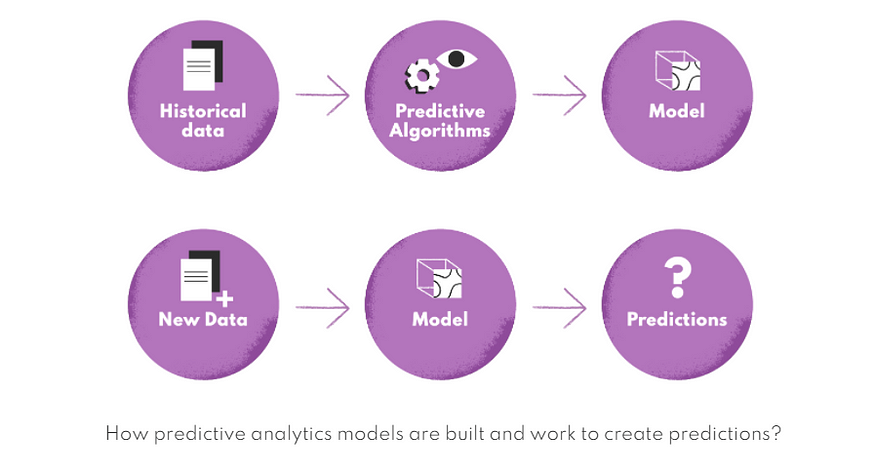Predictive Analytics — Healthcare , Aerospace, Insurance and Tourism ...