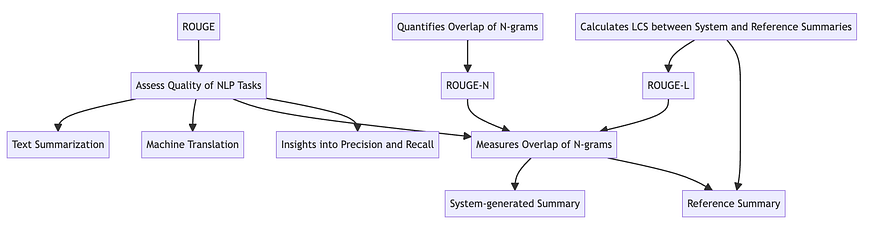 Evaluating Nlp Models A Comprehensive Guide To Rouge Bleu Meteor