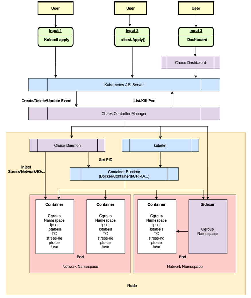 Comparing CNCF Chaos Engineering Tools