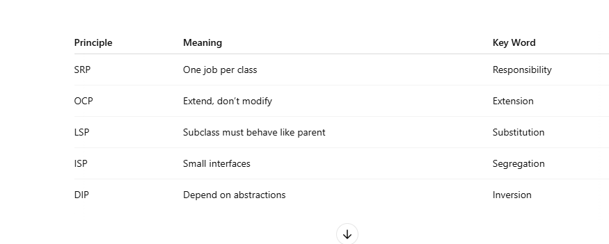 SOLID Principle. What is SOLID ? — SOLID is an acronym… | by Abhishek ...