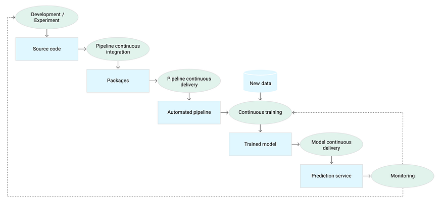MLOps — Productionising ML Models at Google Scale