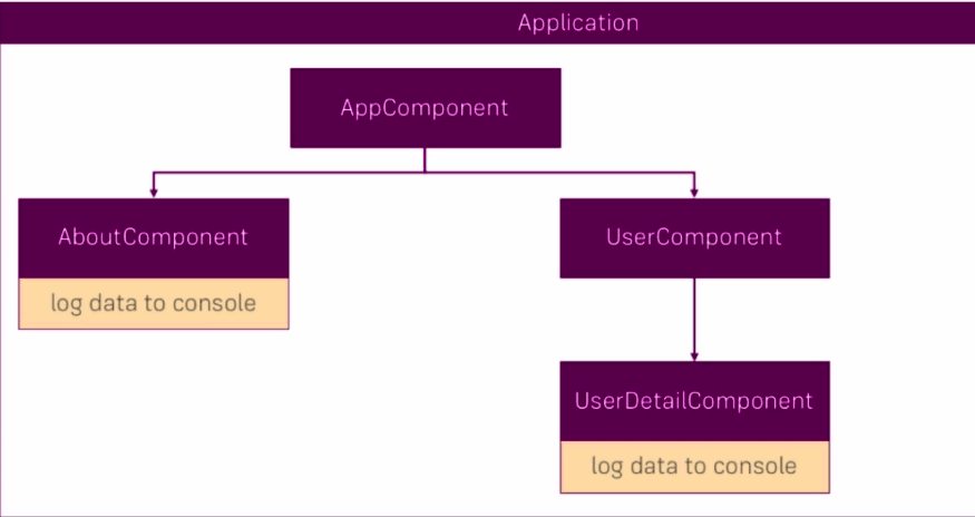SERVICES IN ANGULAR12. Angular services are singleton object… | by ...