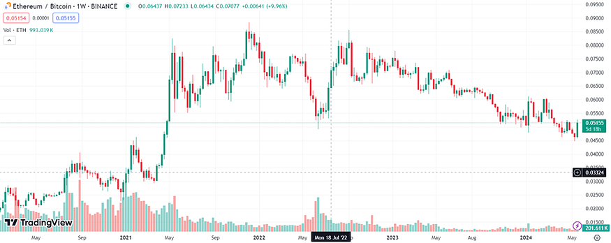 ETH/BTC ratio - The relationship between two largest cryptocurrencies