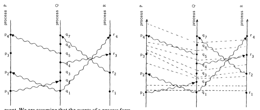 Time And Clocks And Ordering Of Events In A Distributed System By Ameya Coinmonks Medium