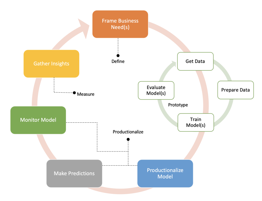 Deploying AI and ML Models to Production at Scale — an executive overview | by Dr-Santikary | Medium