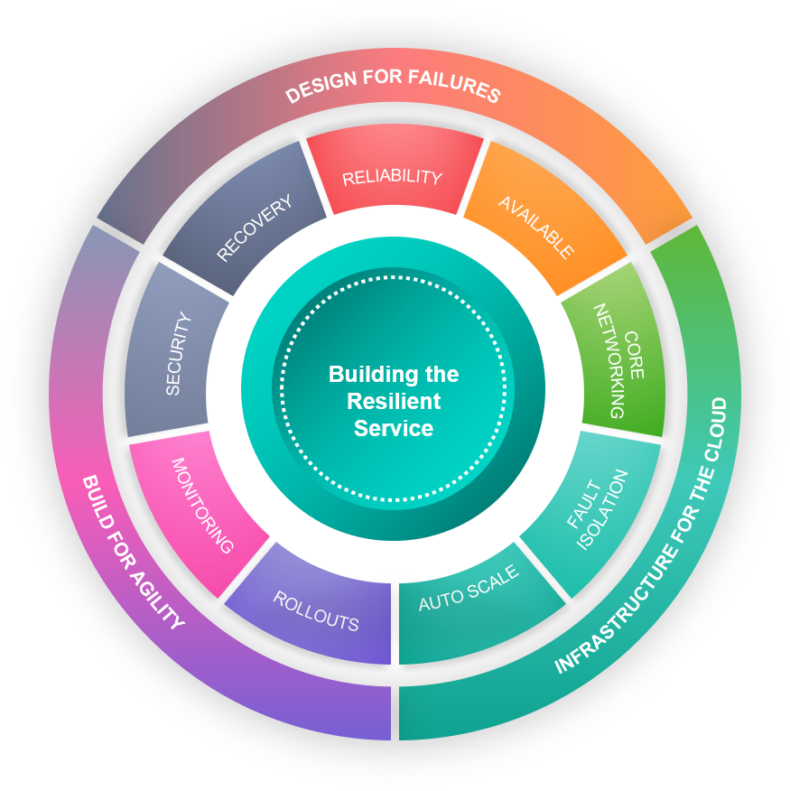 Building the Resilient Service : A three pronged Approach | by Parashar ...