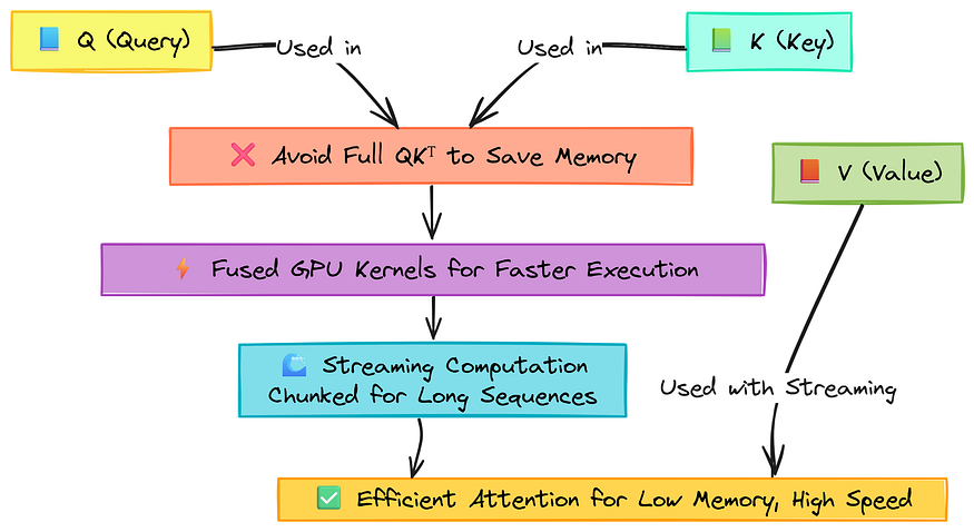 GitHub - FareedKhan-dev/llm-scale-deploy-guide: An end-to-end pipeline to optimize and host LLM ...