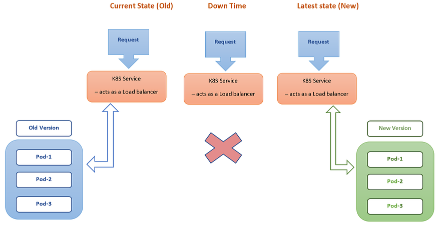 Deployments in K8s: Streamline Your Workflow and Scale Your Apps
