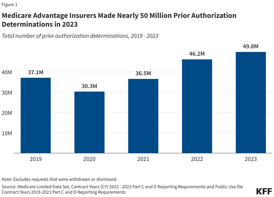 Rethinking Visualization in Medicare Prior Authorization Trends | by ...