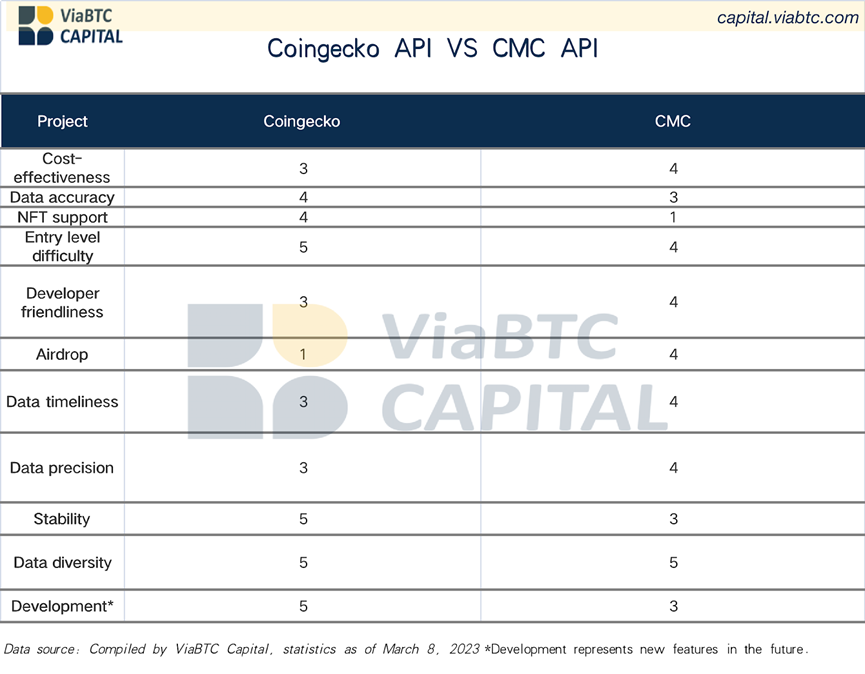 Instituto CoinEx: CoinGecko vs CoinMarketCap: ¿Cuál es la mejor API?