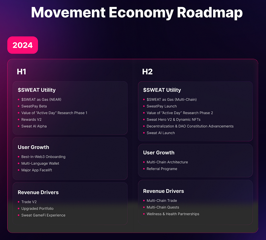 SWEAT Economy: Building the Movement Economy — 2024 Roadmap