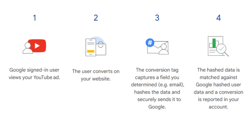 Google Ads Enhanced Conversions via Adobe Experience Platform | by ...