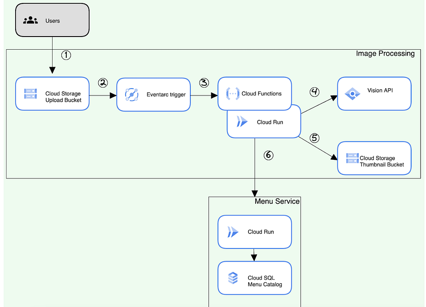 Event Driven Architecture — Eventarc on GCP
