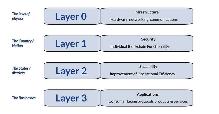 Blockchain Layers 0-3