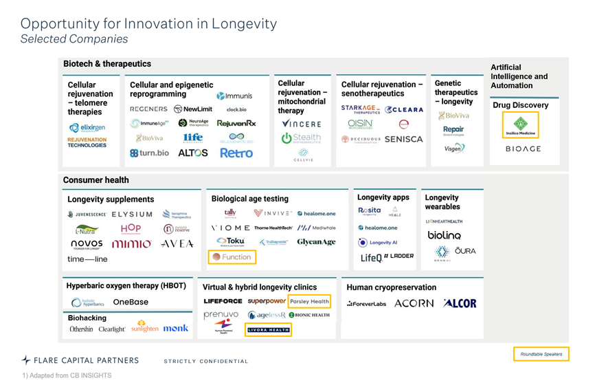 Insights from our Expert Roundtable Series on Longevity | Flare Capital ...