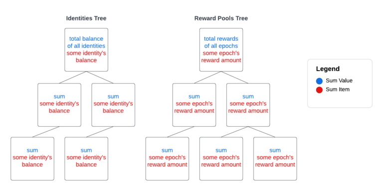 GroveDB Sum Trees