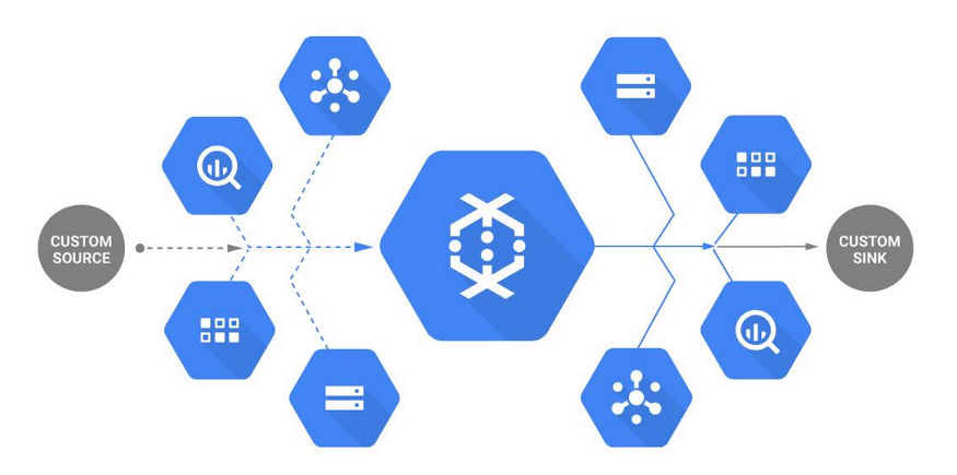 Certification helper GCP — Dataflow | by Pro Coder | Medium