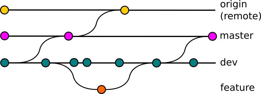 Git Workflows. A brief introduction to the most common… | by Mats Braa ...