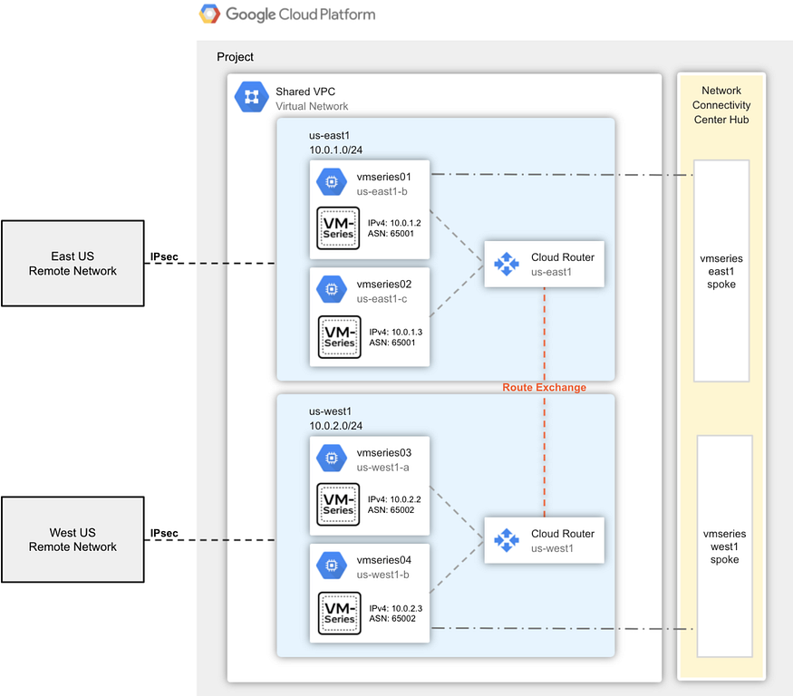 Securing Applications in GCP with Palo Alto VM-Series Firewall