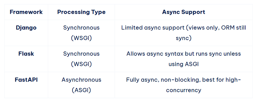 A Technical Comparison of Python Web Frameworks - Django vs. Flask vs. FastAPI — Nuno Bispo ...