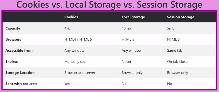 JavaScript Local Storage Vs Session Storage Vs Cookies (Part I) | by ...