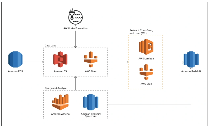 Building a Flexible and Scalable Data Science Infrastructure with AWS ...