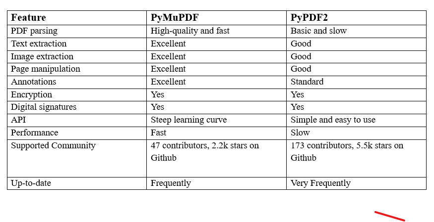 Python Libraries for manipulating PDF files as of Large Language Models (LLMs) inputs | by Vu ...
