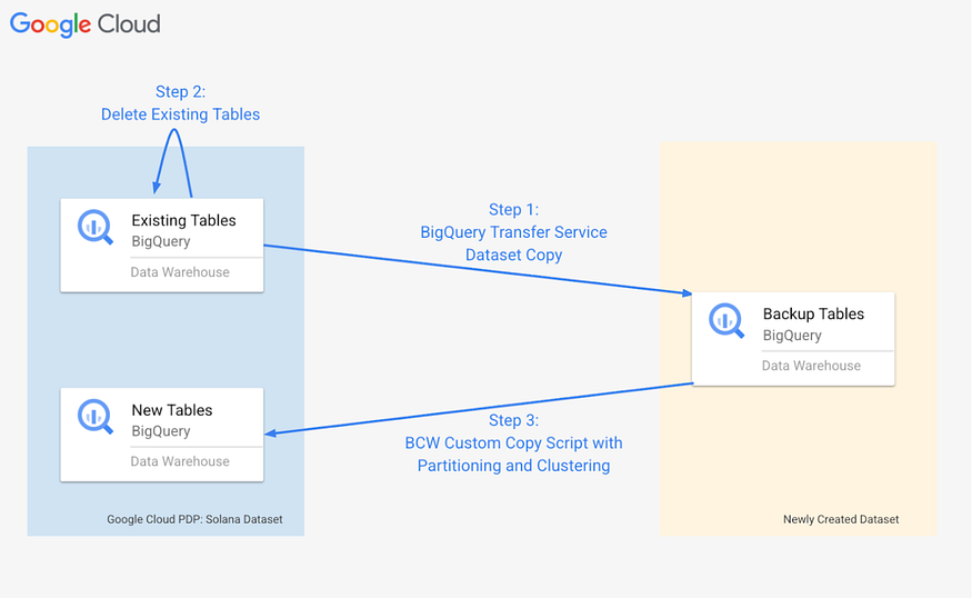 Optimizing BigQuery Cost for the Solana Community Dataset: A Petabyte ...