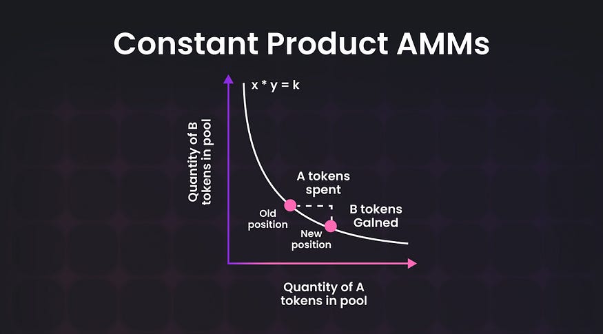 The Evolution of AMMs: What Sets Dexlyn’s Automated Market Maker Apart
