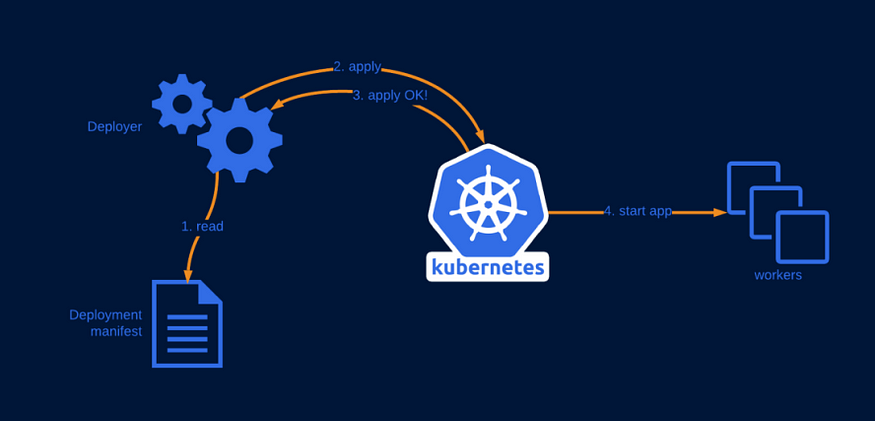 Cracking the Kubernetes Code: A Closer Look at Deployment and Replica Sets Cracking the Kubernetes Code: A Closer Look at Deployment and Replica Sets