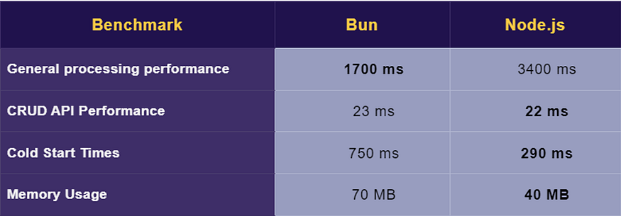 Node.js vs Bun Comparison