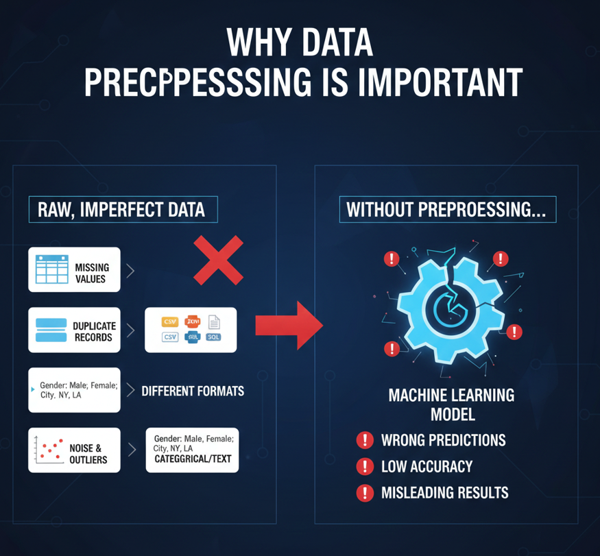 Data Preprocessing in Machine Learning — A Simple Explanation | by ...